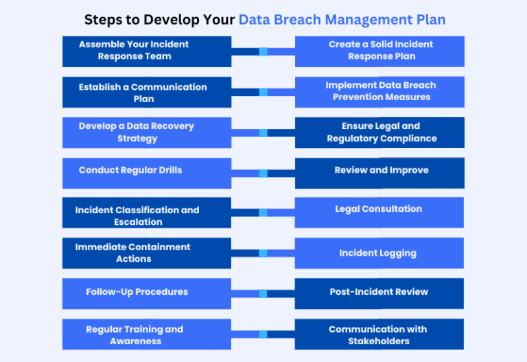 16 Steps for your Data Breach Management Plan [Complete Guide]